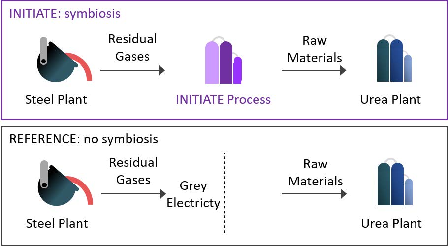 Innovative transformation of steel and fertilizer | Stamicarbon