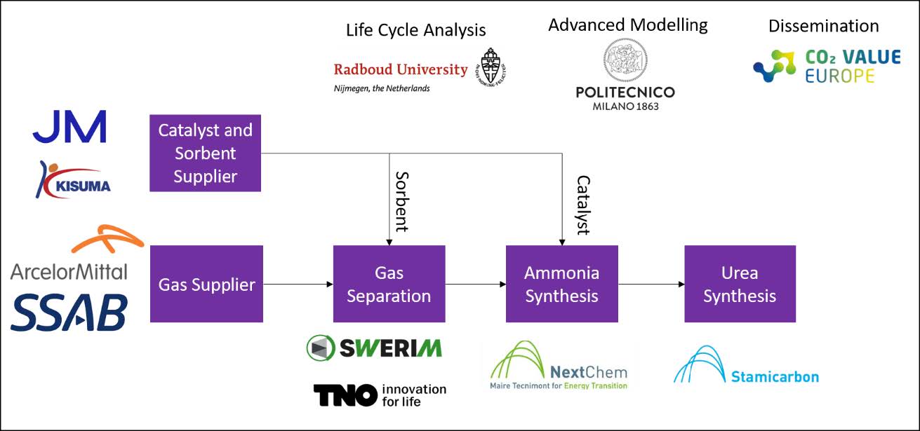 Innovative transformation of steel and fertilizer | Stamicarbon